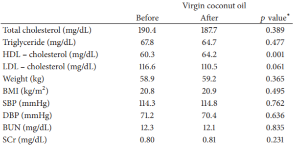 Coconut Oil Improves Cholesterol Profile - TDW